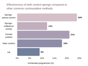 Birth Control Sponge: Pros, Cons, Effectiveness, and How to Use It