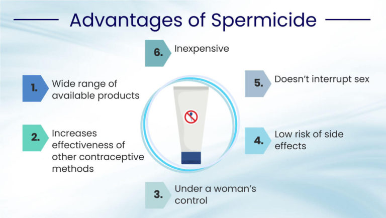 All You Need To Know About Spermicide: What Is Spermicide and How ...
